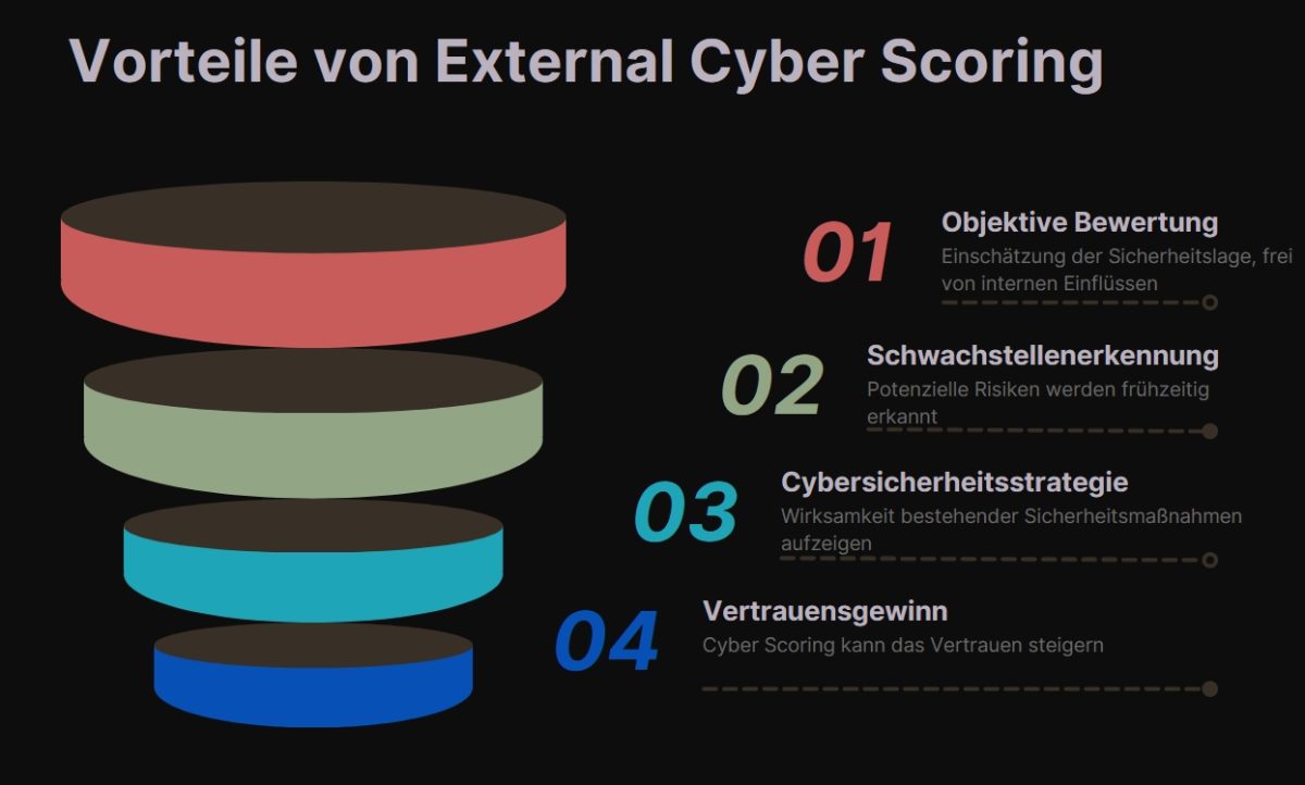 External Cyber Scoring ermittelt den Status Quo der IT-Security.